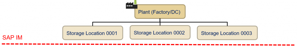 WAREHOUSE STRUCTURE IN SAP S/4 HANA EWM - Sapyst.com