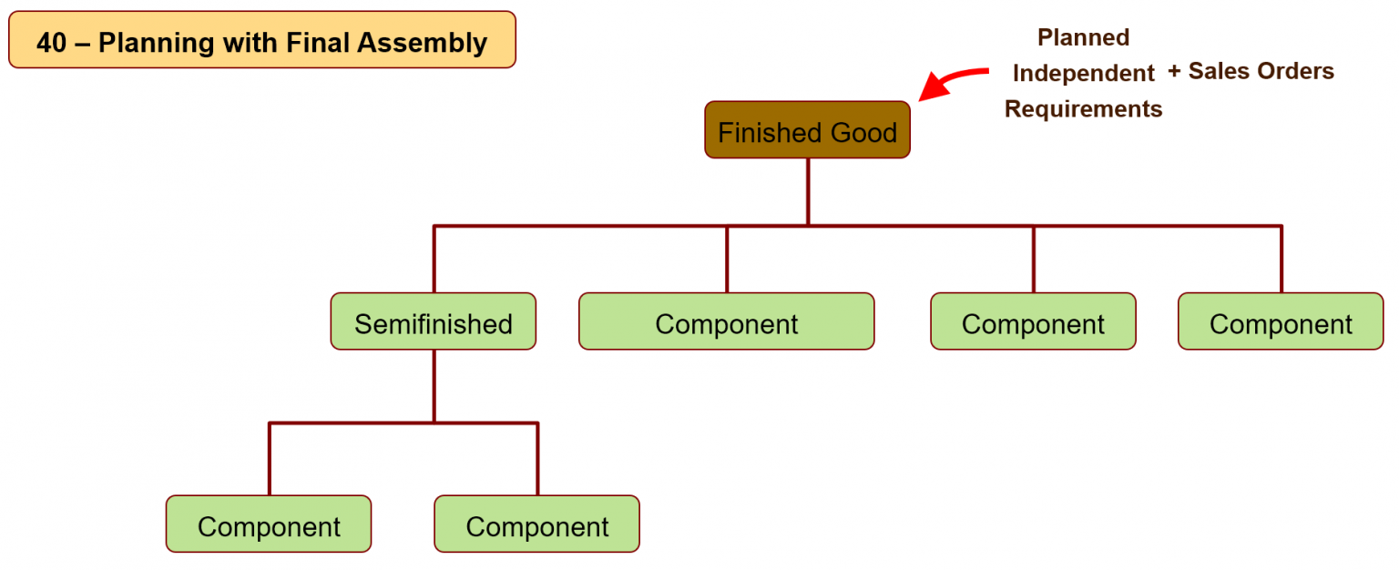 DEMAND MANAGEMENT IN S/4 HANA PP | Sapyst.com