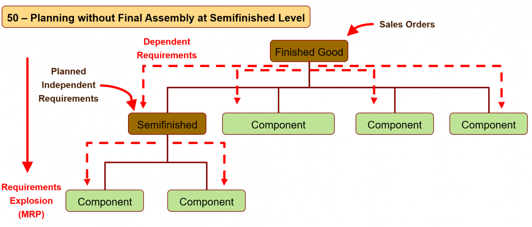 DEMAND MANAGEMENT IN SAP S/4 HANA PP - Sapyst.com