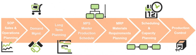PROCESS FLOW IN SAP S/4 HANA PP - Sapyst.com