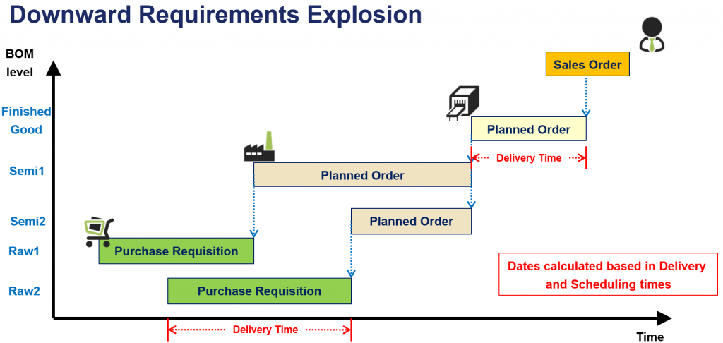 MRP IN SAP S/4 HANA PP - Sapyst.com