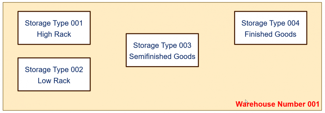 WAREHOUSE STRUCTURE IN SAP S/4 HANA EWM - Sapyst.com
