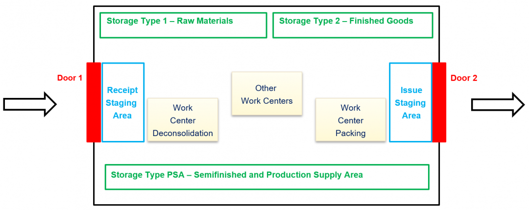 SAP S/4 HANA EWM - OTHER ORGANIZATIONAL UNITS - Sapyst.com