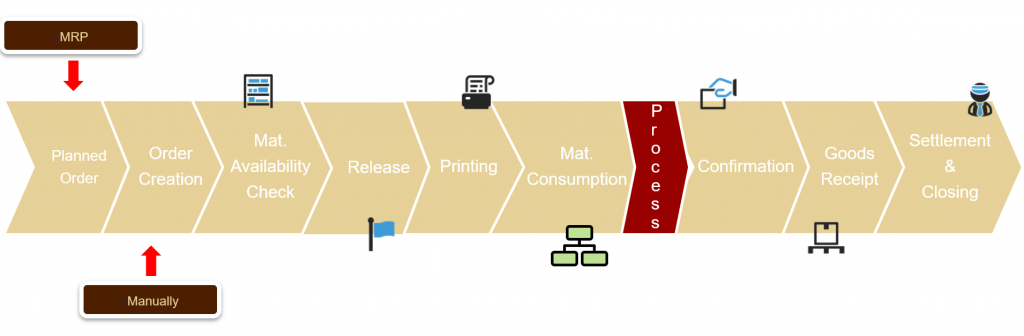 INTRODUCTORY COURSE SAP S/4 HANA PP - Sapyst.com