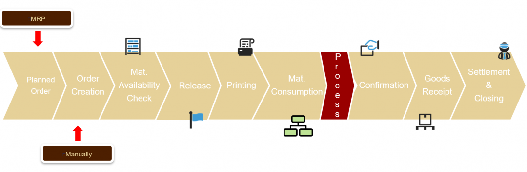 PRODUCTION ORDER IN SAP S/4 HANA PP - Sapyst.com