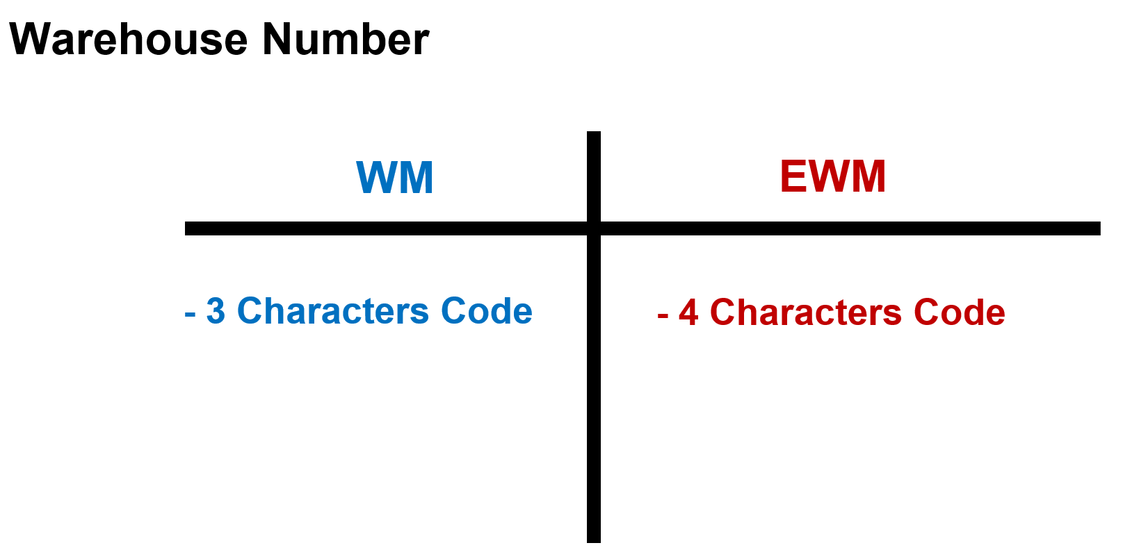 S/4 HANA EWM - Warehouse Structure in EWM vs WM - Sapyst.com