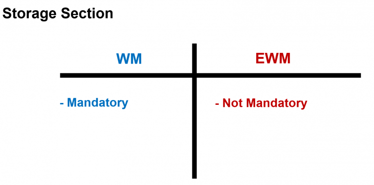 S/4 HANA EWM - Warehouse Structure in EWM vs WM - Sapyst.com