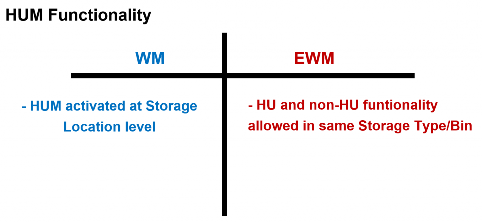 S/4 HANA EWM - Warehouse Structure in EWM vs WM - Sapyst.com