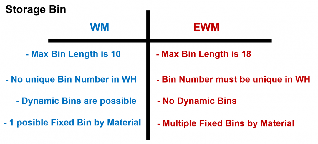 S/4 HANA EWM - Warehouse Structure in EWM vs WM - Sapyst.com
