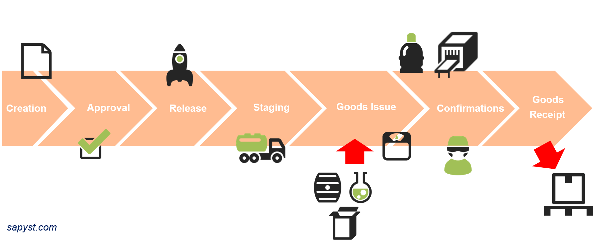 Business Process Flows in SAP PP-PI - Sapyst.com