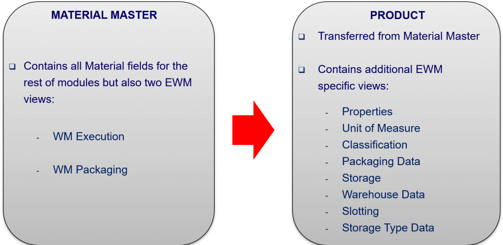 MATERIAL MASTER AND PRODUCT IN SAP EWM - Sapyst.com